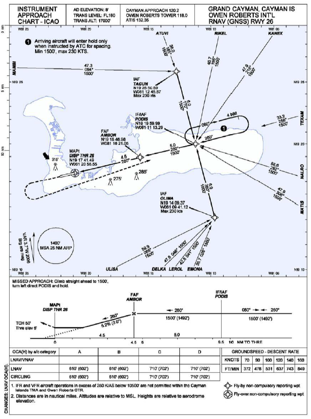 Grand Cayman LNAV/VNAV approach? - PPRuNe Forums