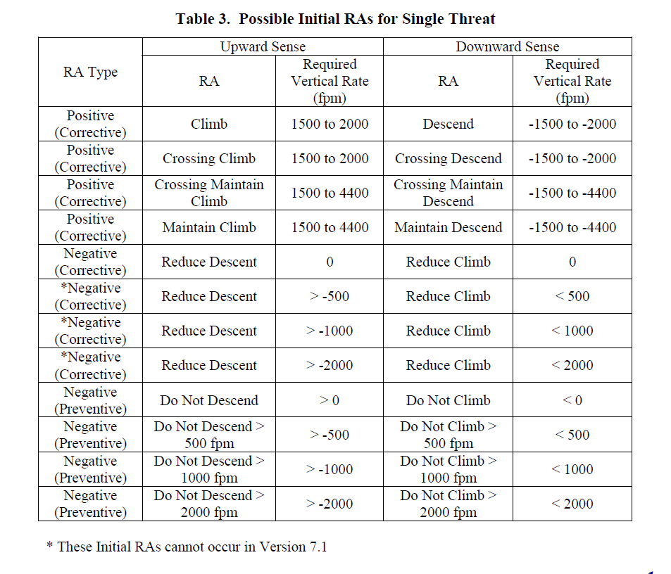 TCAS RA - preventive RA, basic question - PPRuNe Forums