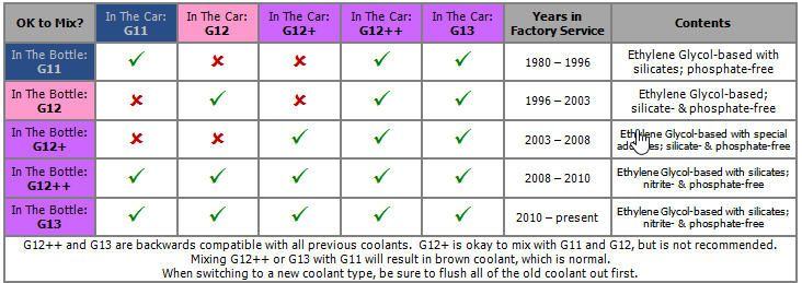 Mixing Antifreeze Types