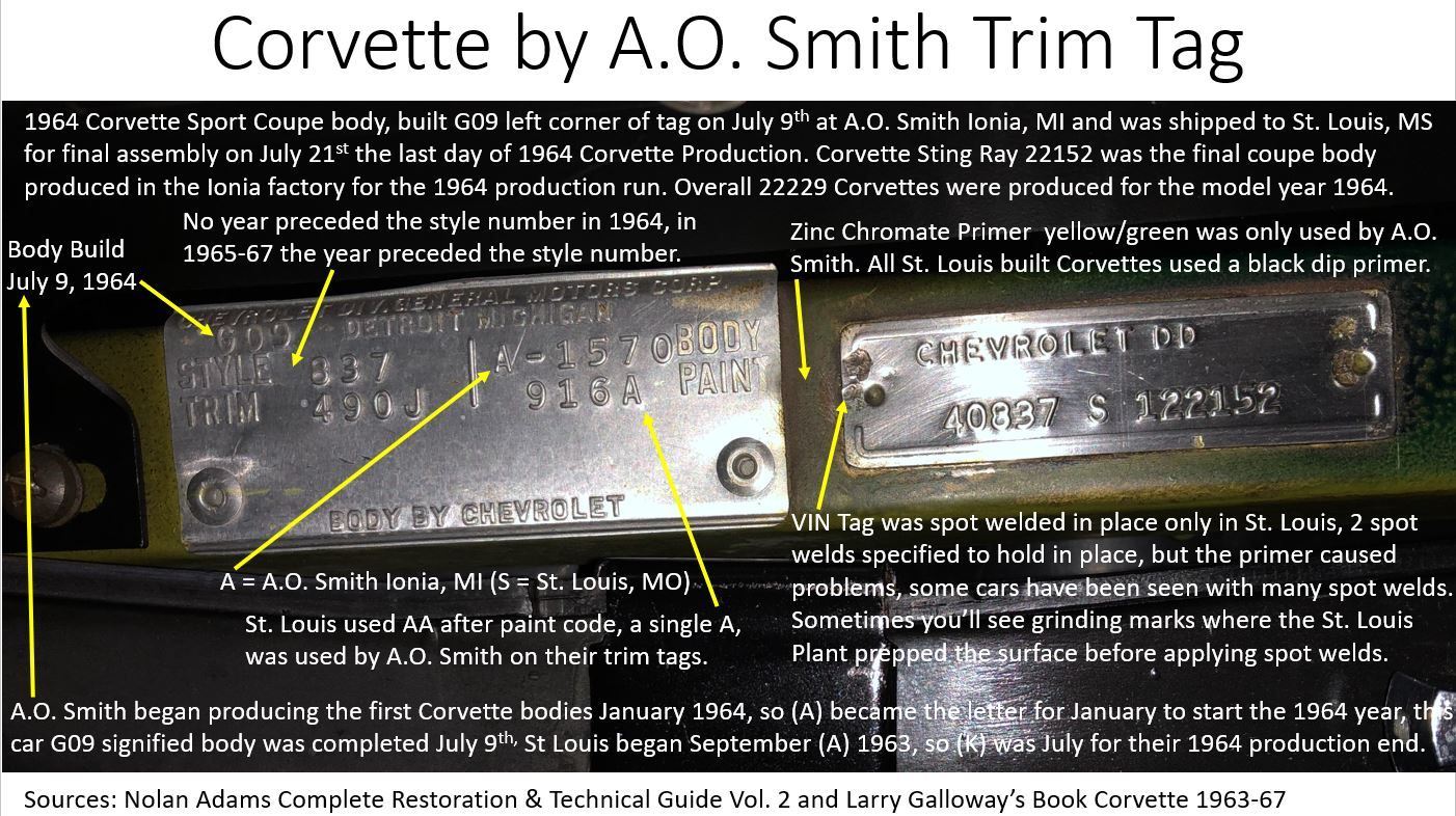 C2 Understanding the Difference in Trim Tag date vs VIN date ...