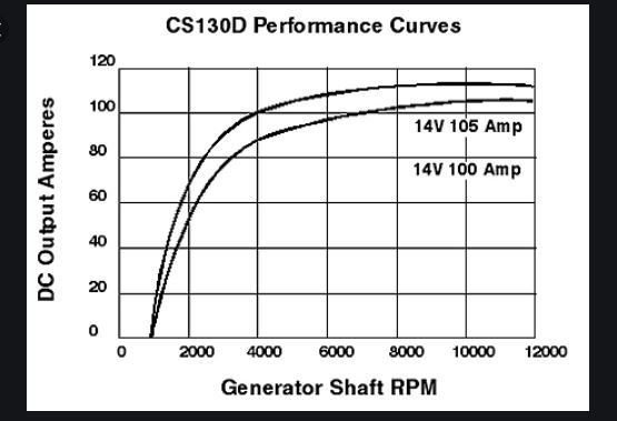 12SI or CS130 Alternator? - CorvetteForum - Chevrolet Corvette Forum ...