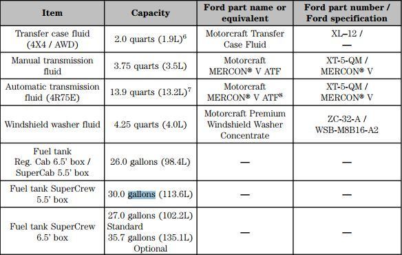 Fuel tank size question - Ford F150 Forum - Community of Ford Truck Fans