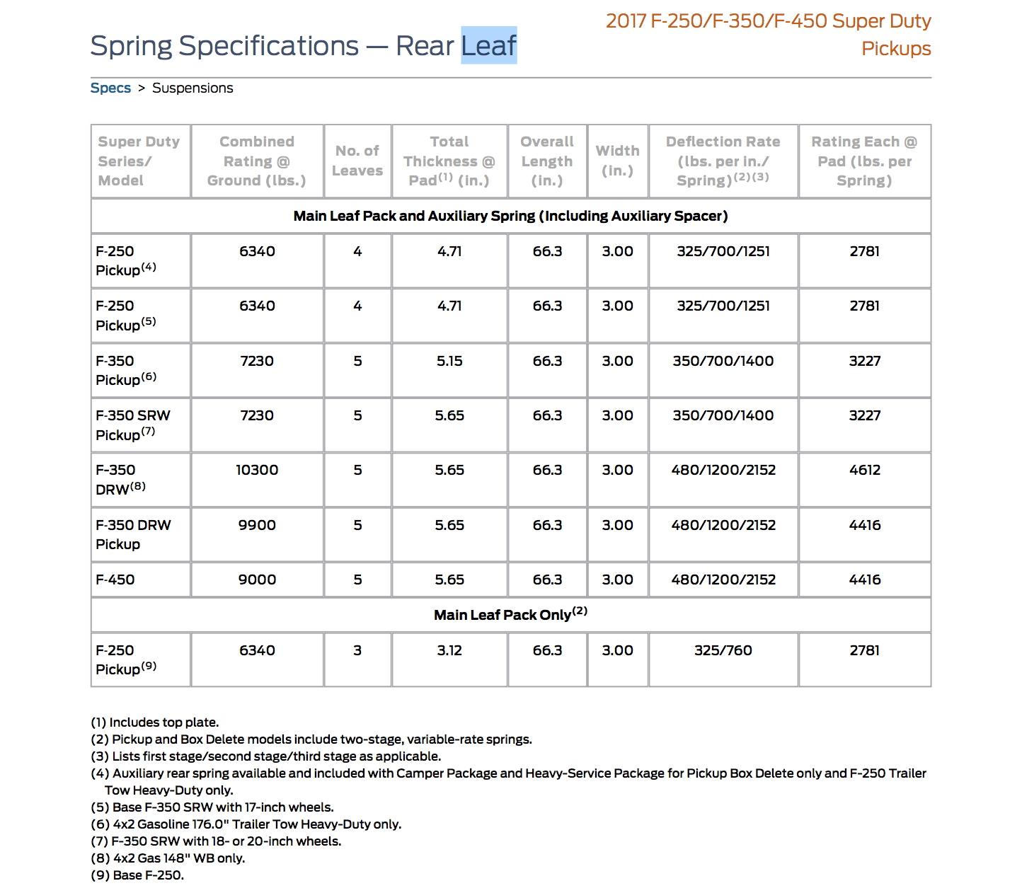 F250 Payload Sticker Request - Page 2 - Ford Truck Enthusiasts Forums