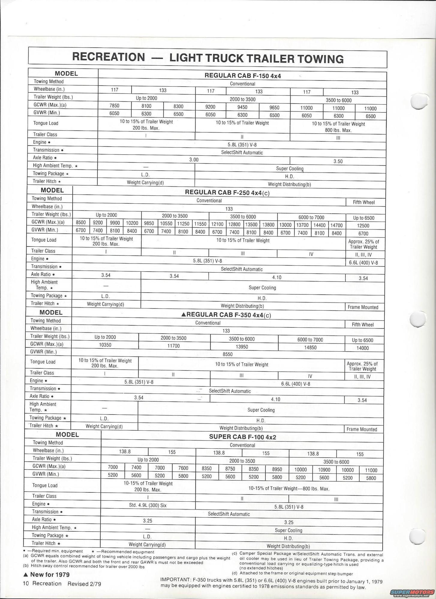 Towing capacity of 1978 f250 - Ford Truck Enthusiasts Forums