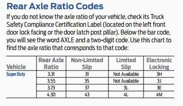 Axle codes for 3.73 and 4.30 gears? - Ford Truck Enthusiasts Forums