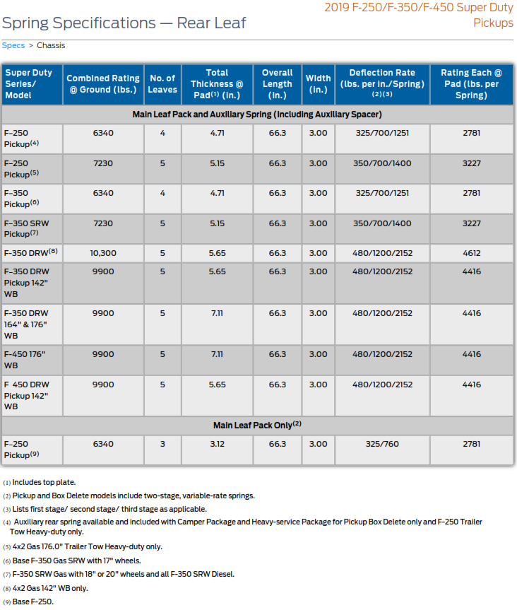 2017- 2019 leaf springs - Ford Truck Enthusiasts Forums