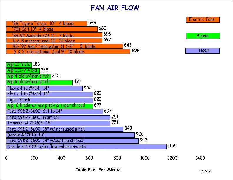 Electric Fan vs Traditional - Page 2 - Ford Truck Enthusiasts Forums