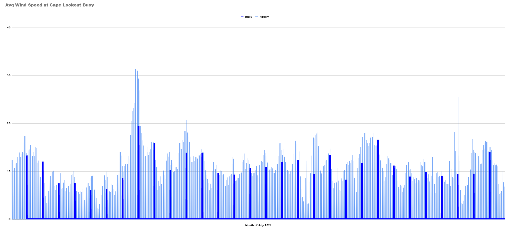The Hull Truth - Boating and Fishing Forum - Normal Weather patterns